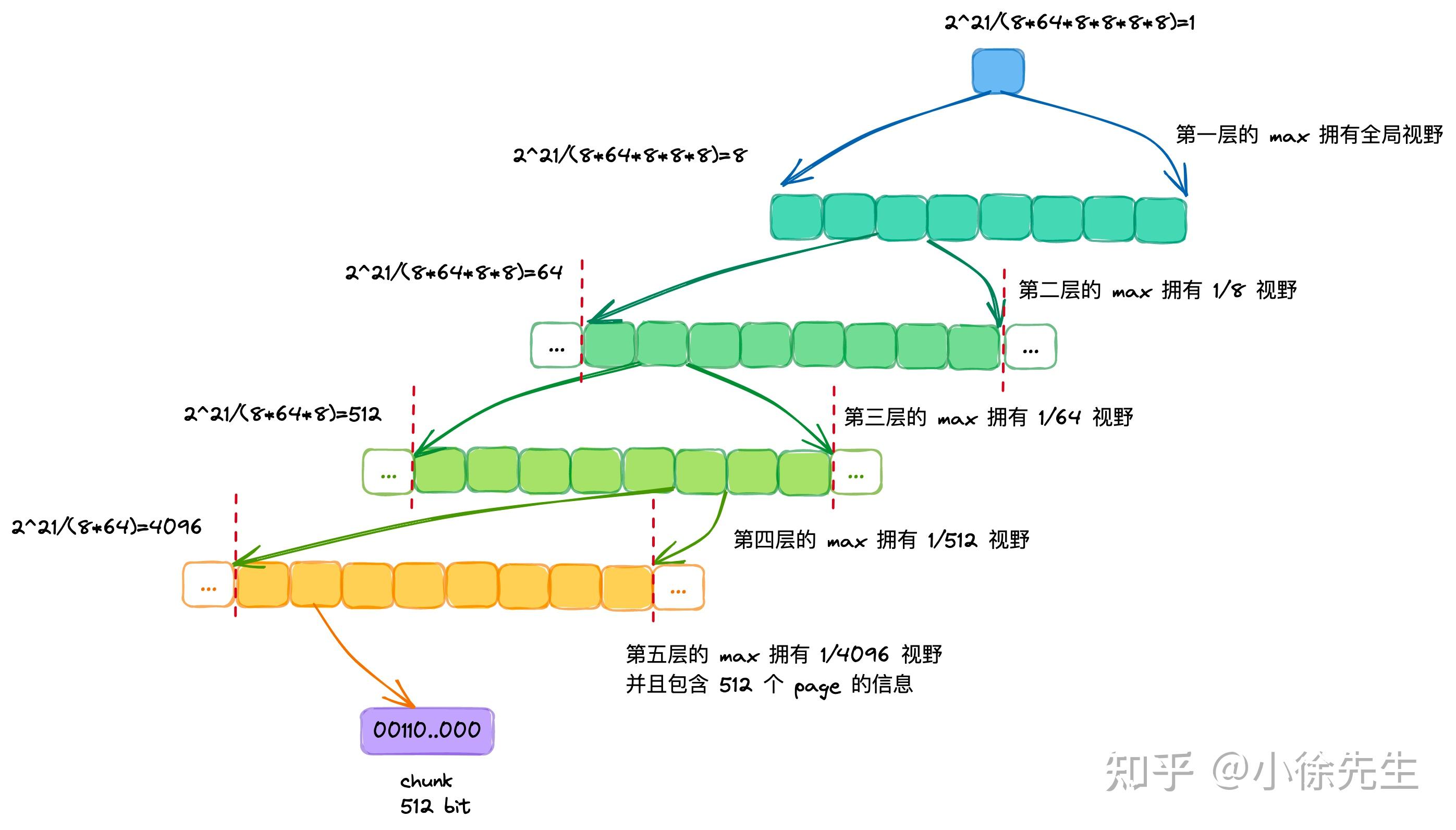 Golang 内存模型与分配机制 - 知乎