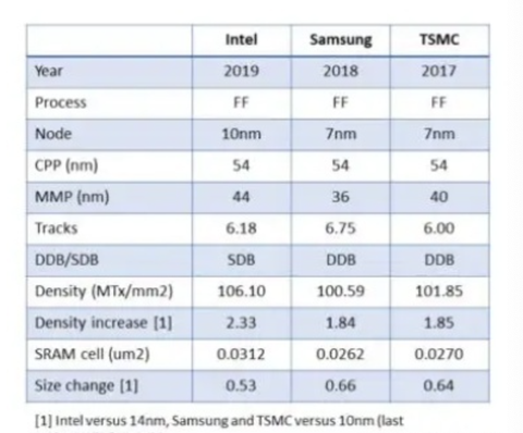 如何看待 IBM 已开发出全球首个 2 nm芯片？这对芯片行业来说有什么重要的意义？ - 知乎