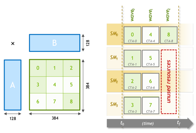 GPU 上 GEMM 的性能优化指标 - 知乎