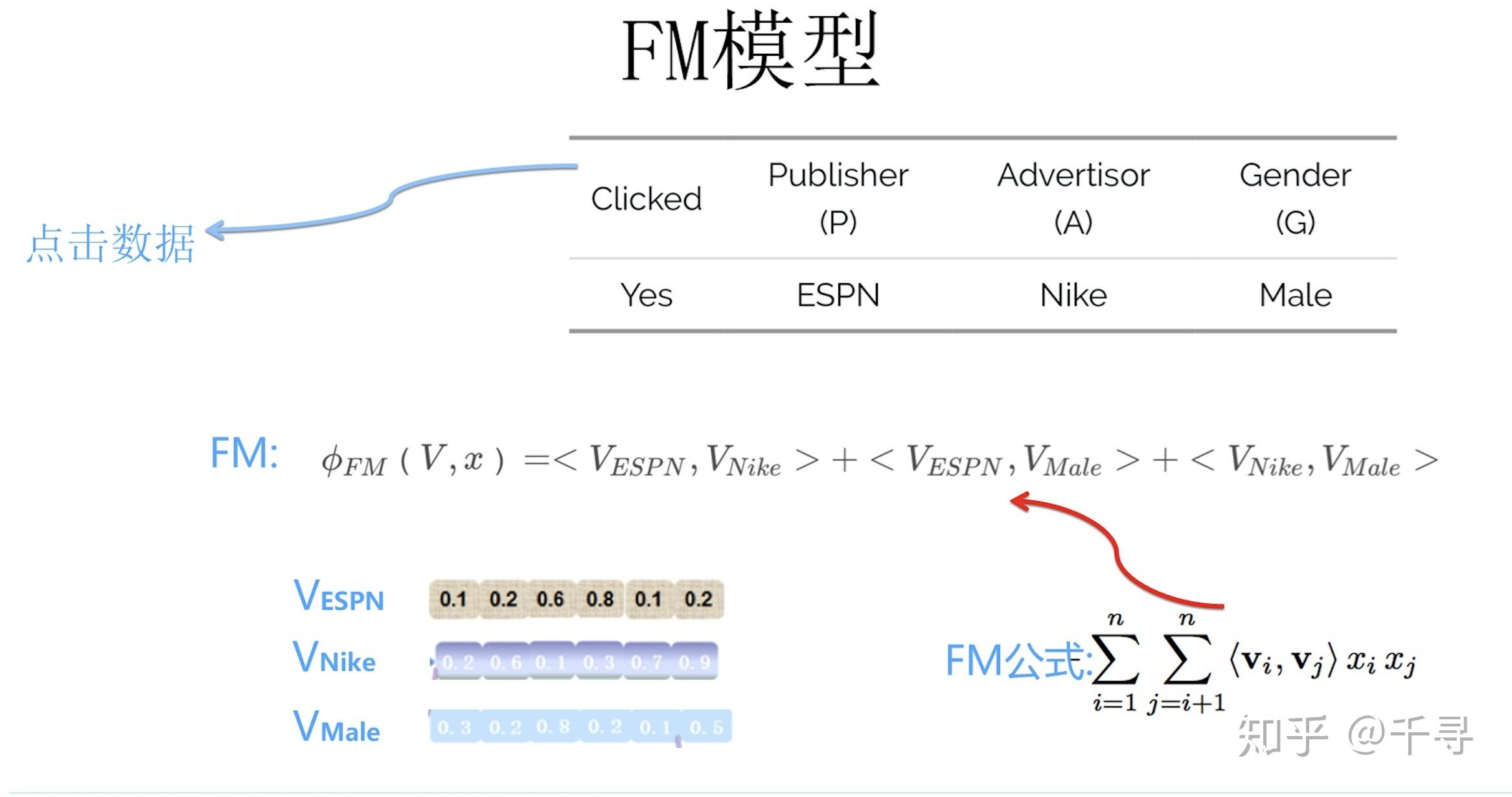 如何理解FM、FFM - 知乎