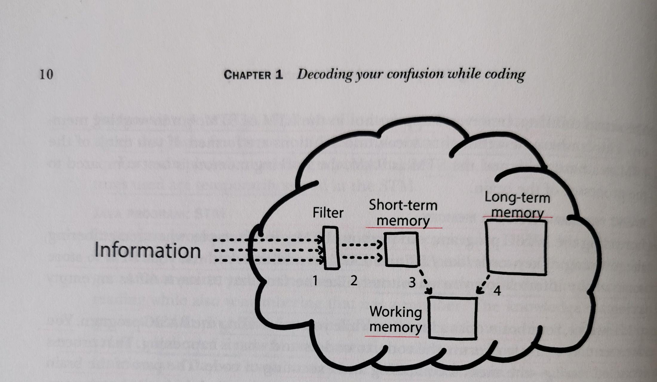【读英文原版书 】【book 187】The Programmer's Brain - 知乎