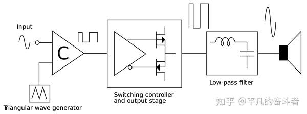 Power Amplifiers' Arsenal-2: Class D类 - 知乎