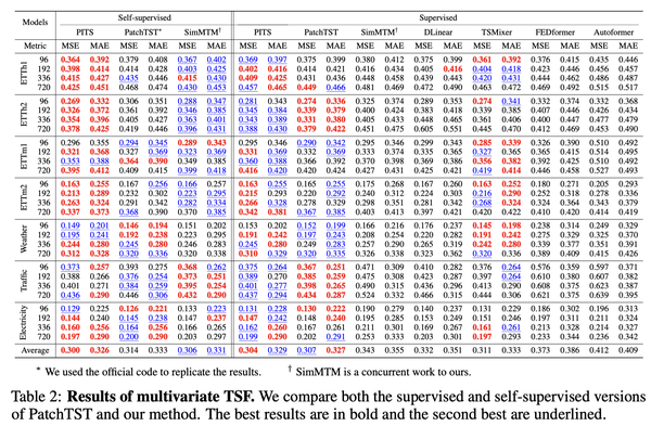 时序必读论文06｜PITS : 基于非依赖策略学习时序patch特征表示 - 知乎