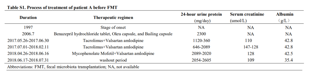 菌群移植缓解难治性IgA肾病的首例报告 - 知乎