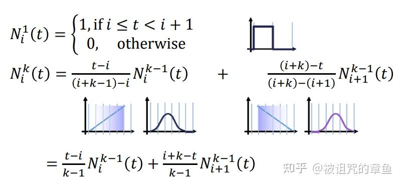 GAMES102笔记——B样条曲线(1) - 知乎