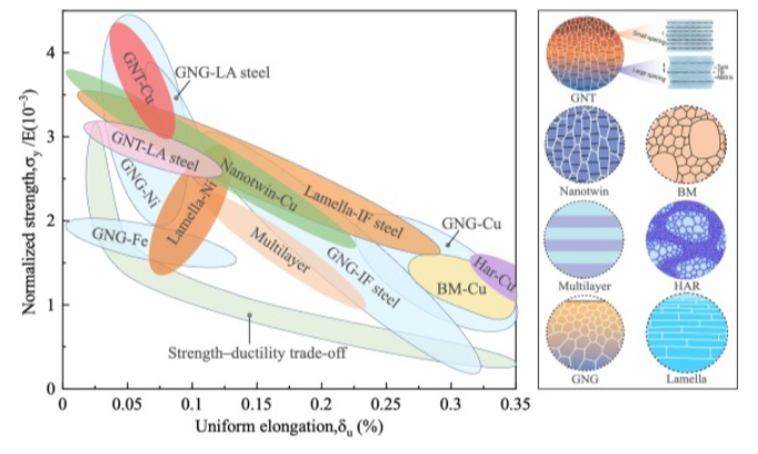 重磅！南洋理工大学顶刊综述《PMS》：梯度结构金属和合金的研究进展！ - 知乎