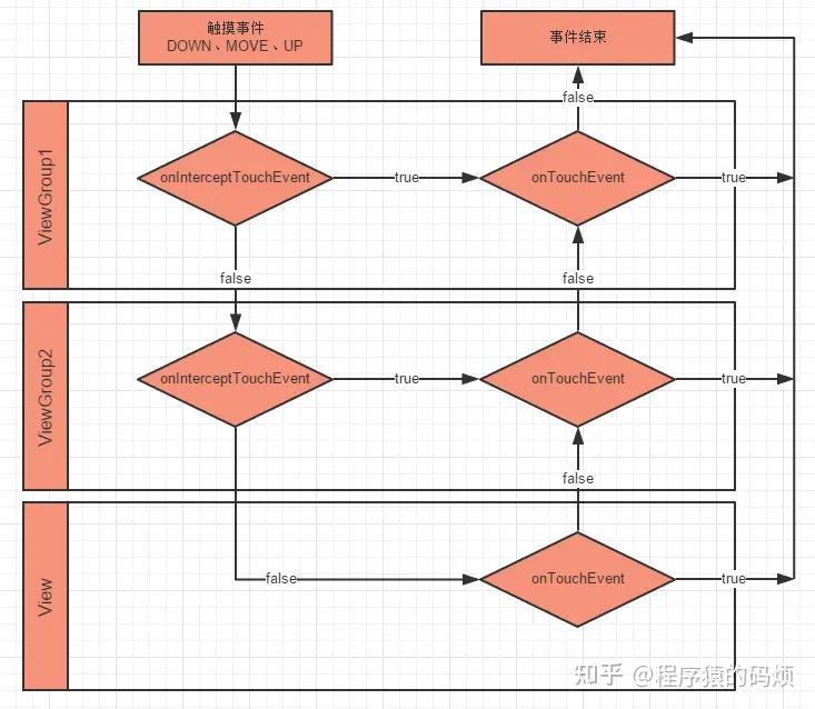 Android 安卓Touch事件的分发流程解析 - 知乎