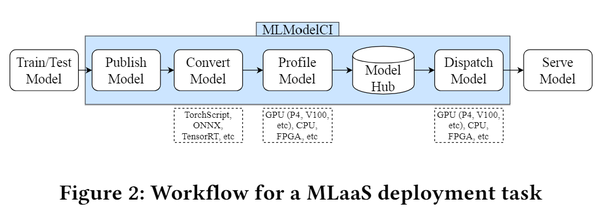 Mlmodelci An Automatic Cloud Platform For Efficient Mlaas 知乎