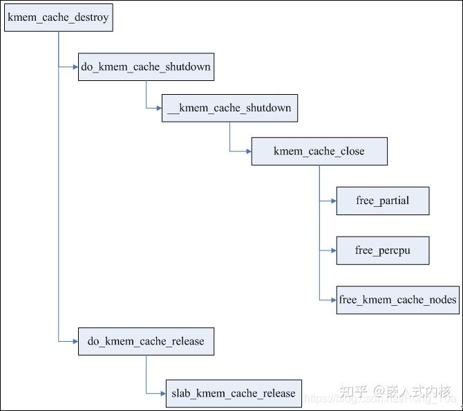 Linux内核之slob、slab、slub - 知乎