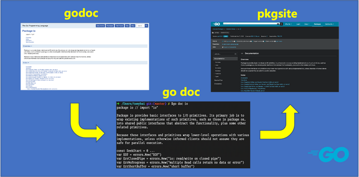 聊聊godoc、go doc与pkgsite - 知乎