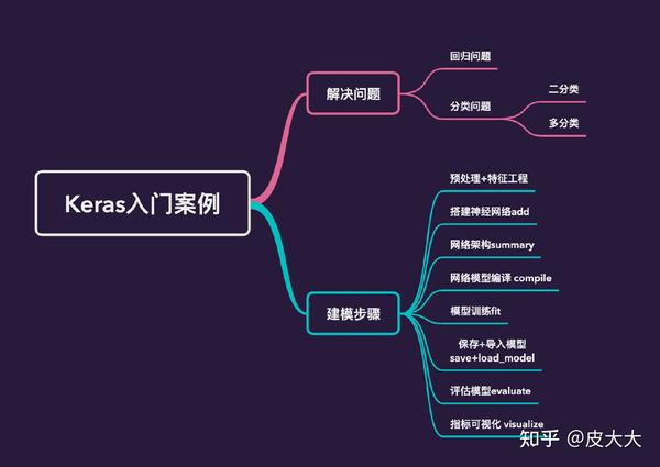 深度学习框架keras入门八股文 知乎