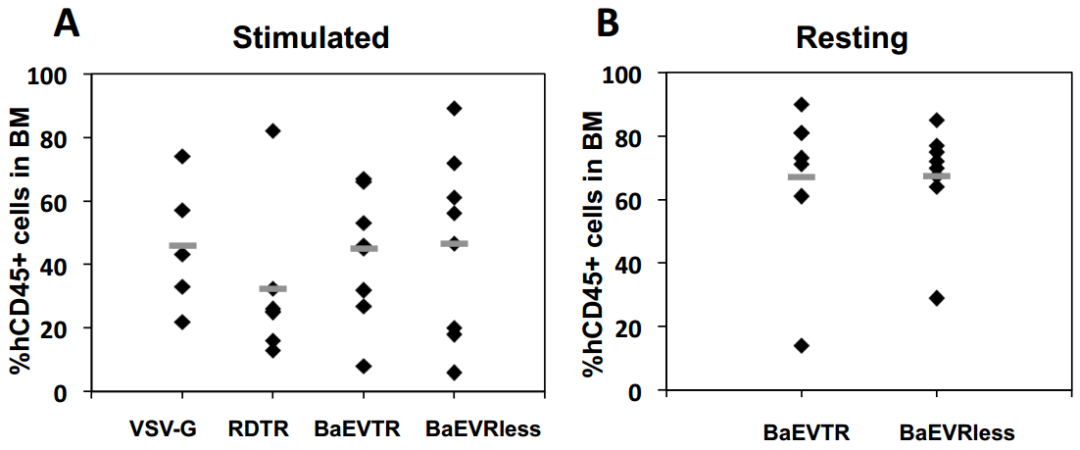 【新品推荐】狒狒内源性逆转录病毒包膜糖蛋白假型慢病毒（BaEV-LVs）——实现低剂量、低细胞因子依赖及高静止期细胞转导 - 知乎