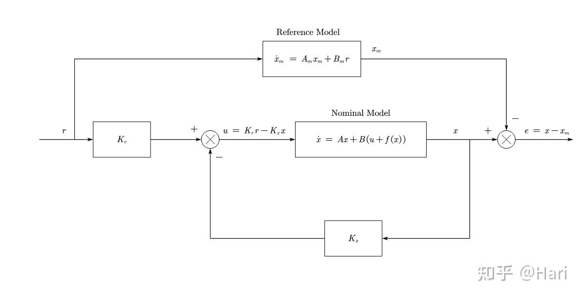 模型参考自适应控制（Model Reference Adaptive Cntrol） - 知乎
