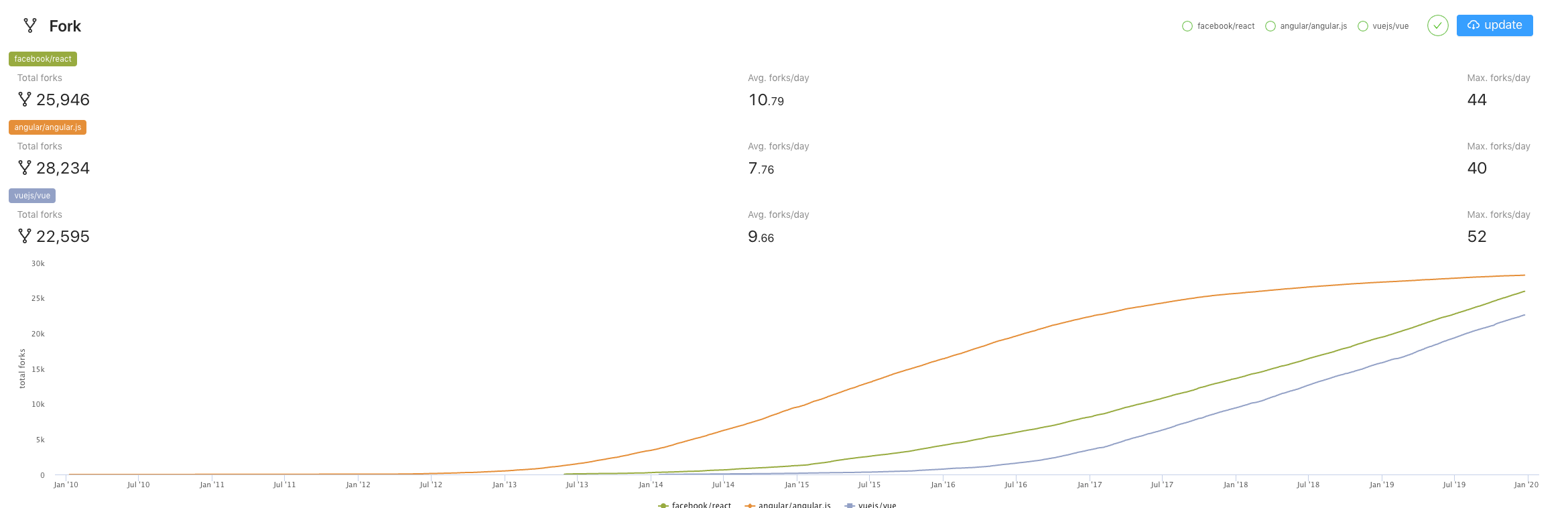 Github Statistics 一个基于 React 的 GitHub 数据统计工具 - 知乎