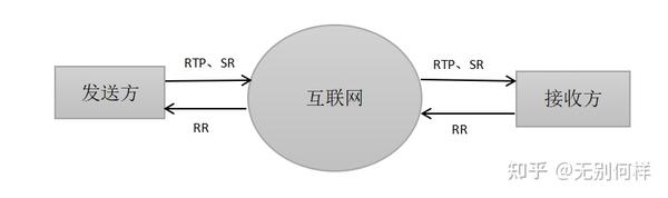 sip篇——SDP、RTP、RTCP协议 - 知乎