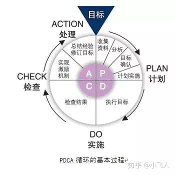 史上最强的PDCA使用指南解析 - 知乎