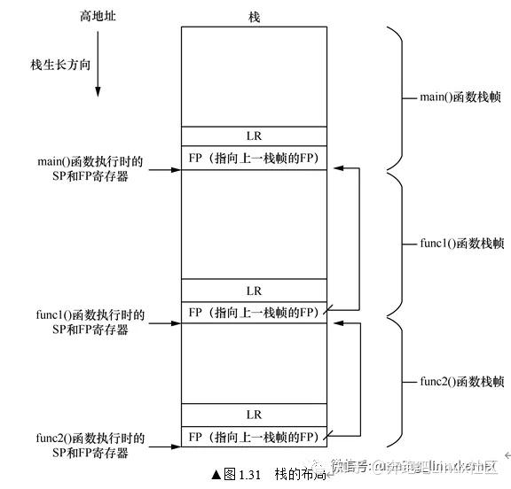 ARM64的函数调用标准和栈布局 - 知乎