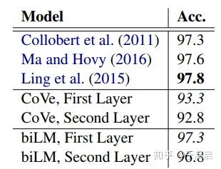 ELMo原理解析及简单上手使用 - 知乎