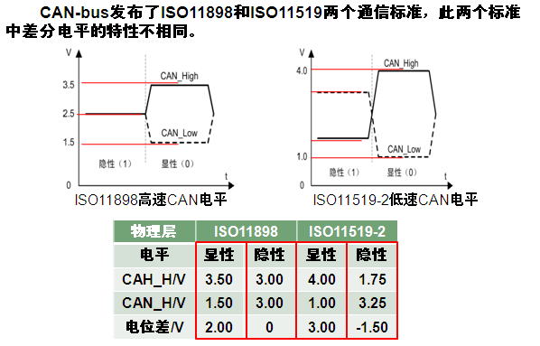 一文读懂CAN系统架构和帧结构 - 知乎