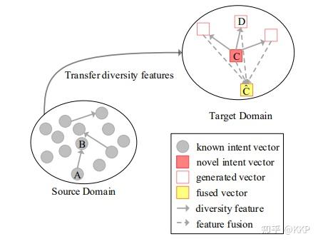【IJCAI 2022】Diversity Features Enhanced Prototypical Network for Few-Shot Intent Detection论文笔记 - 知乎