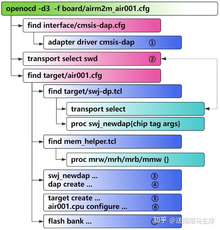 OpenOCD 代码学习（3）adapter 与 transport - 知乎