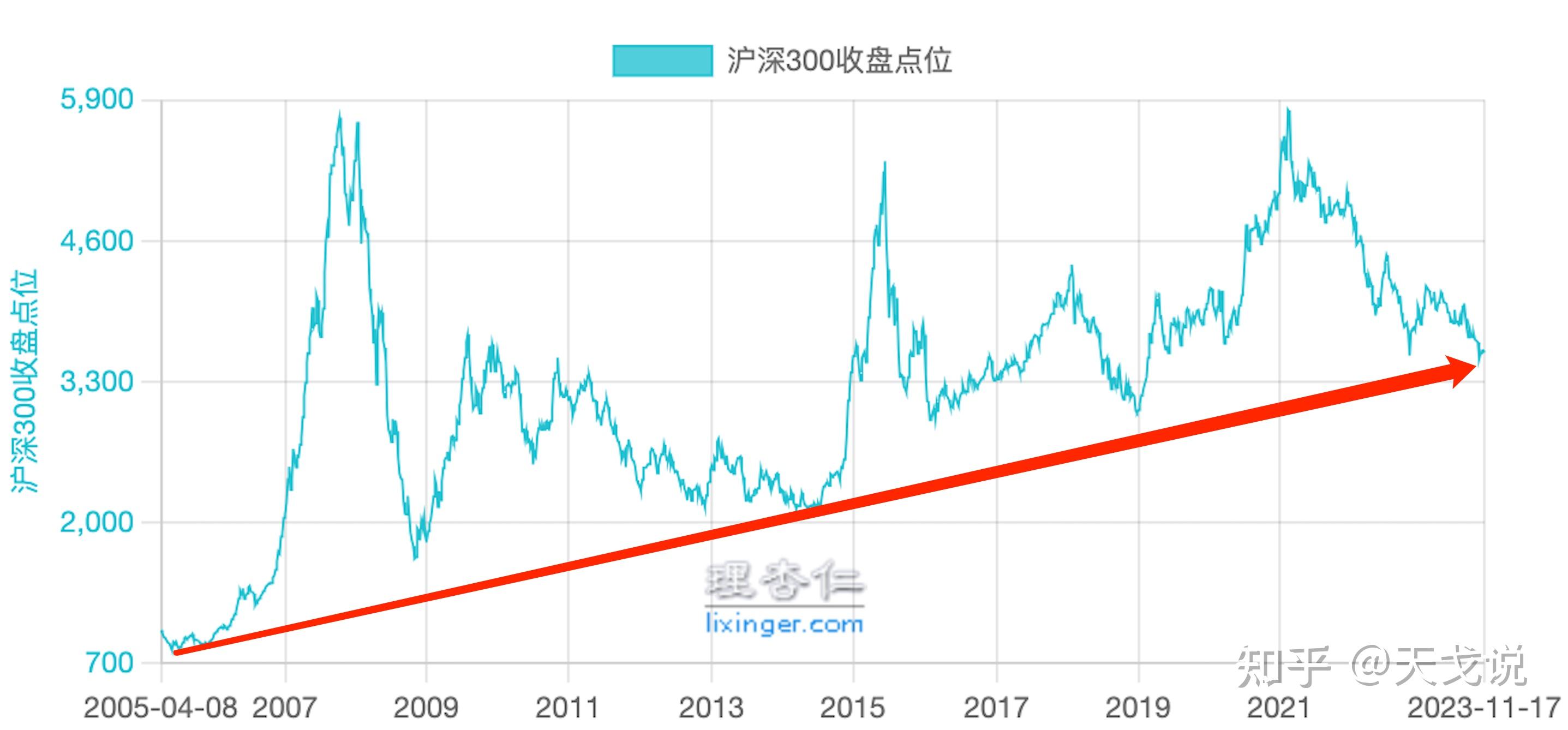 沪深300指数投资策略：估值角度的买入时机分析 - 知乎