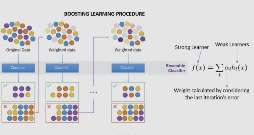 决策树中的Boosting方法 - 知乎
