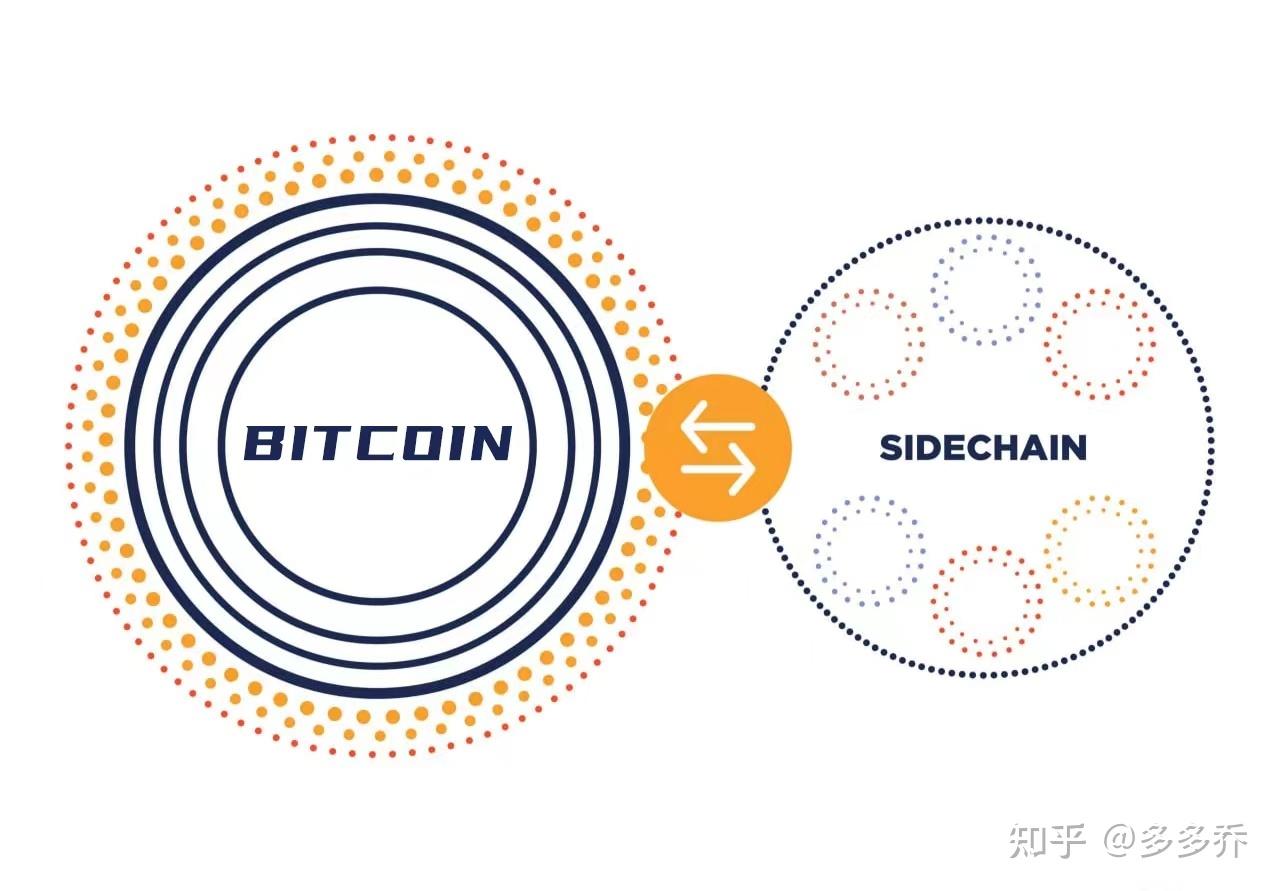 Nostr 创始人：Drivechain才是比特币的未来 - 知乎