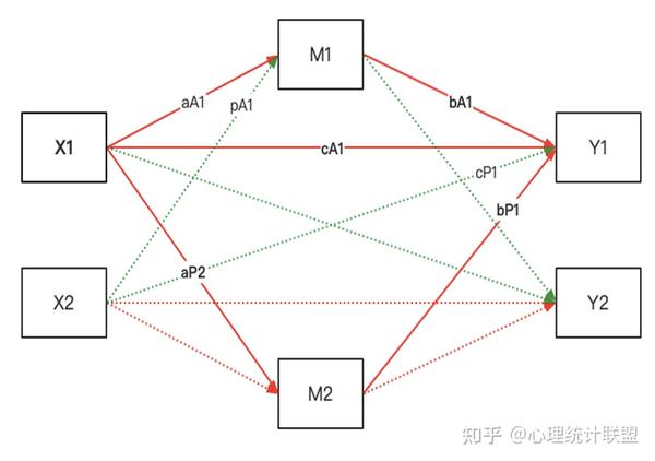 配对数据系列第三讲：主客体互倚中介模型APIMEM--利用MPLUS实现 - 知乎