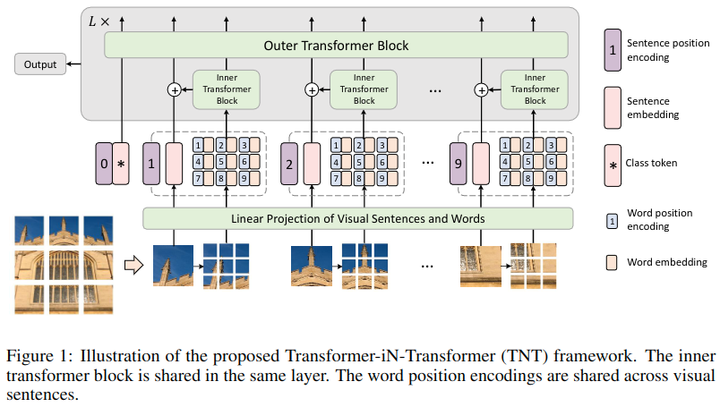 TNT模型：Transformer in Transformer - 知乎