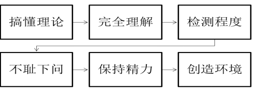 什么样的学习方式才能做到真正的高效？ - 知乎