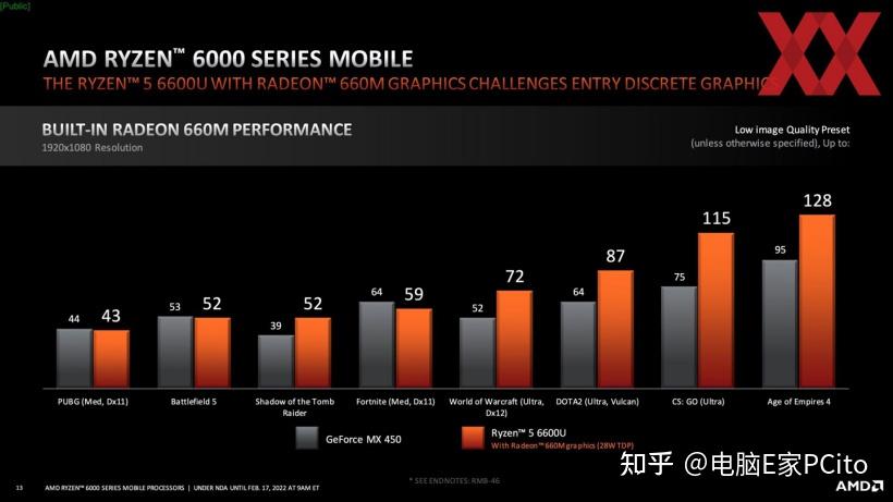 AMD R7 6800U 核显 Radeon 680M 官方测试：性能超英伟达 MX450，是英特尔 Xe 核显的两倍 - 知乎