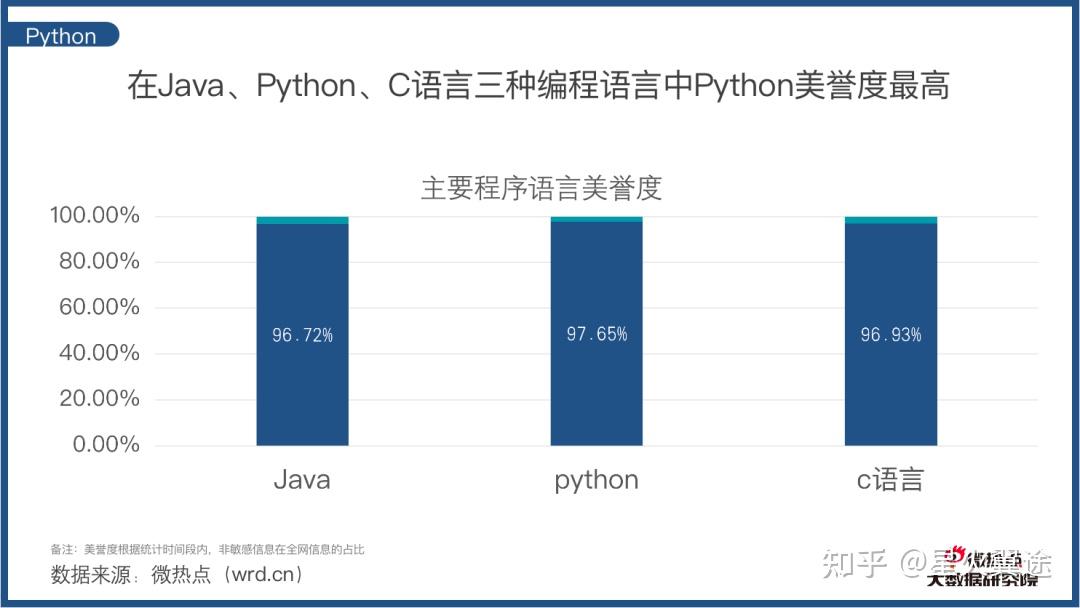 编程界的三大巨头:java、python、c语言,你的选择会是谁? 知乎