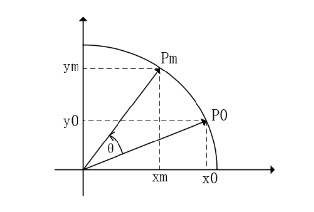 FPGA实现Cordic算法求解arctan和sqr(x*2 + y* 2) - 知乎