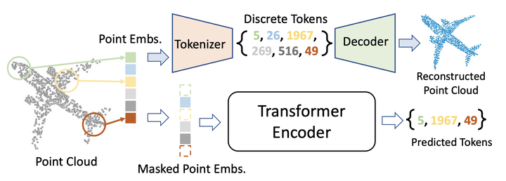 Point-BERT: Pre-training 3D Point Cloud Transformers with Masked Point ...