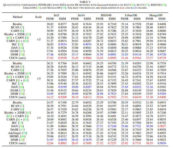 Bridging Component Learning with Degradation Modelling for Blind Image Super-Resolution - 知乎