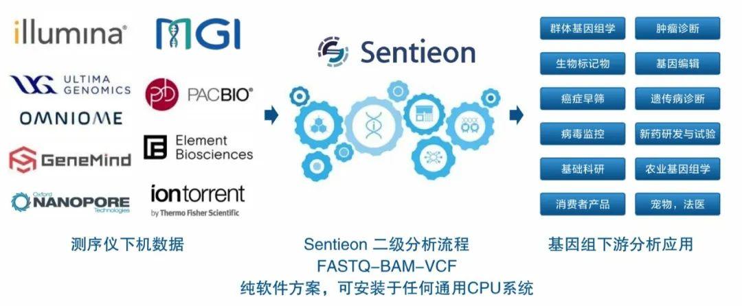 毅硕科技携手Sentieon独家赞助第21届亚太生物信息学大会 - 知乎