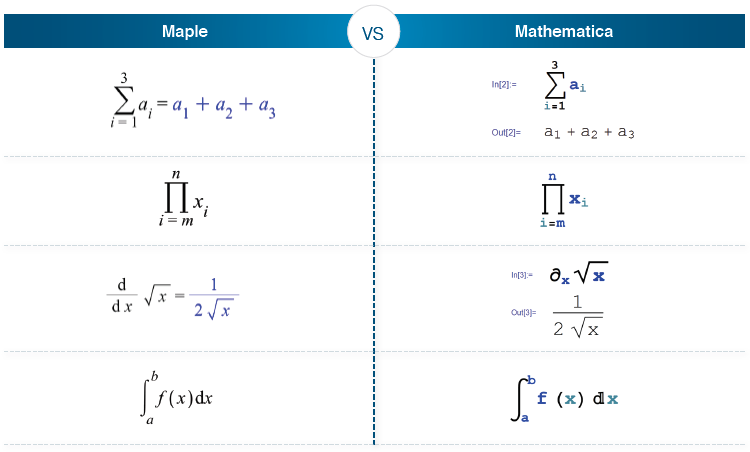 Mathematica 和 Maple 哪个软件学起来更容易一些？ - 知乎