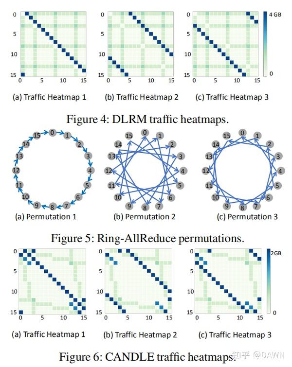 [论文阅读]TOPOOPT: Optimizing the Network Topology for Distributed DNN Training - 知乎