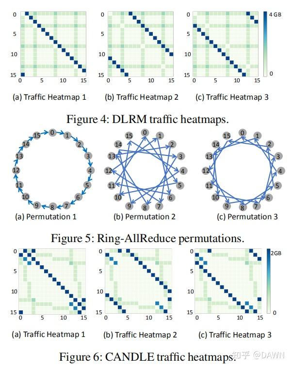 [论文阅读]TOPOOPT: Optimizing the Network Topology for Distributed DNN ...