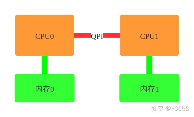 每个程序员都应该知道的 CPU 知识：NUMA - 知乎