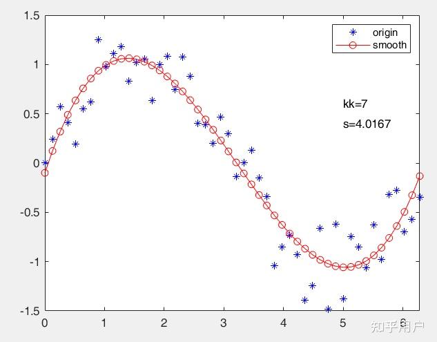 怎样实现matlab曲线平滑? - 知乎