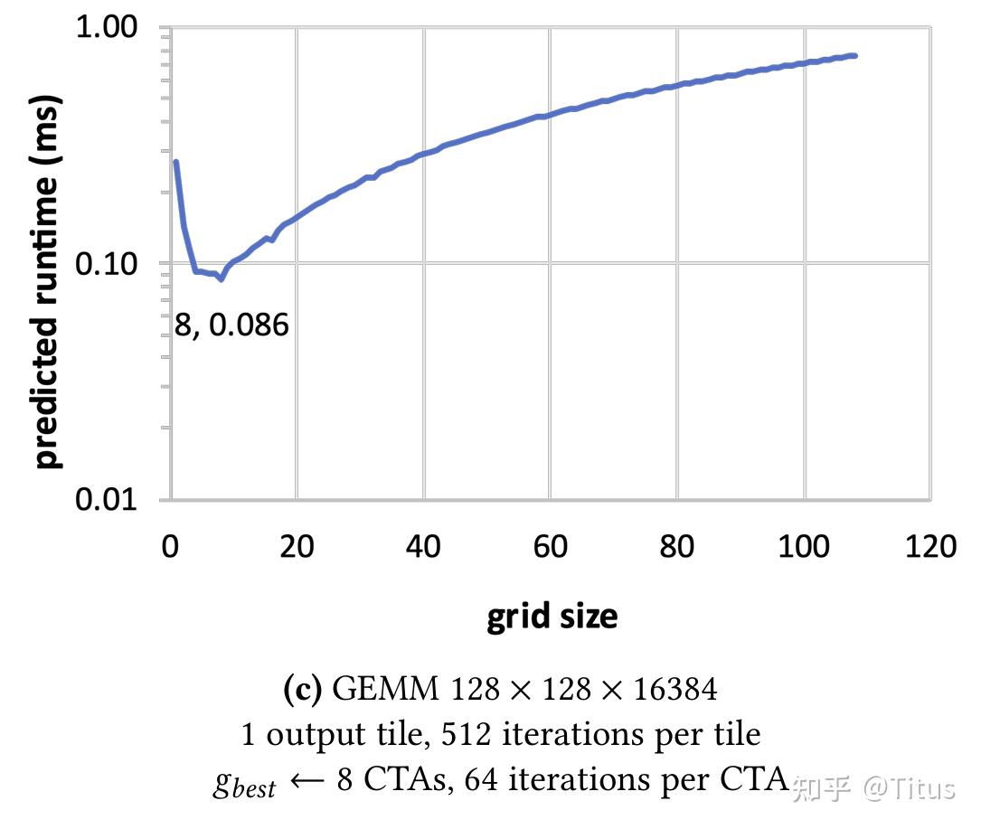 cutlass GEMM——sliced-K、split-K & stream-K 分析 （一） - 知乎