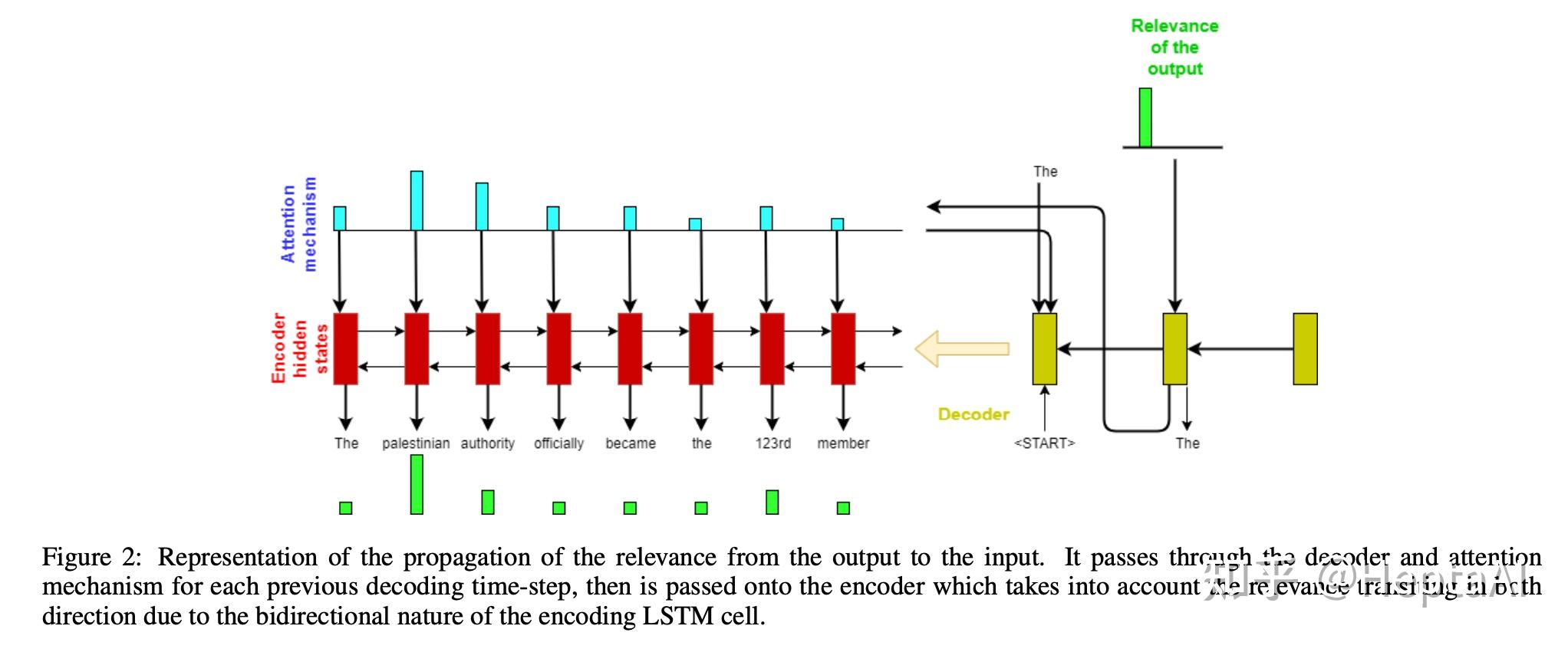 Seq2seq XAI：通过Saliency Map归因Token级注意力 - 知乎