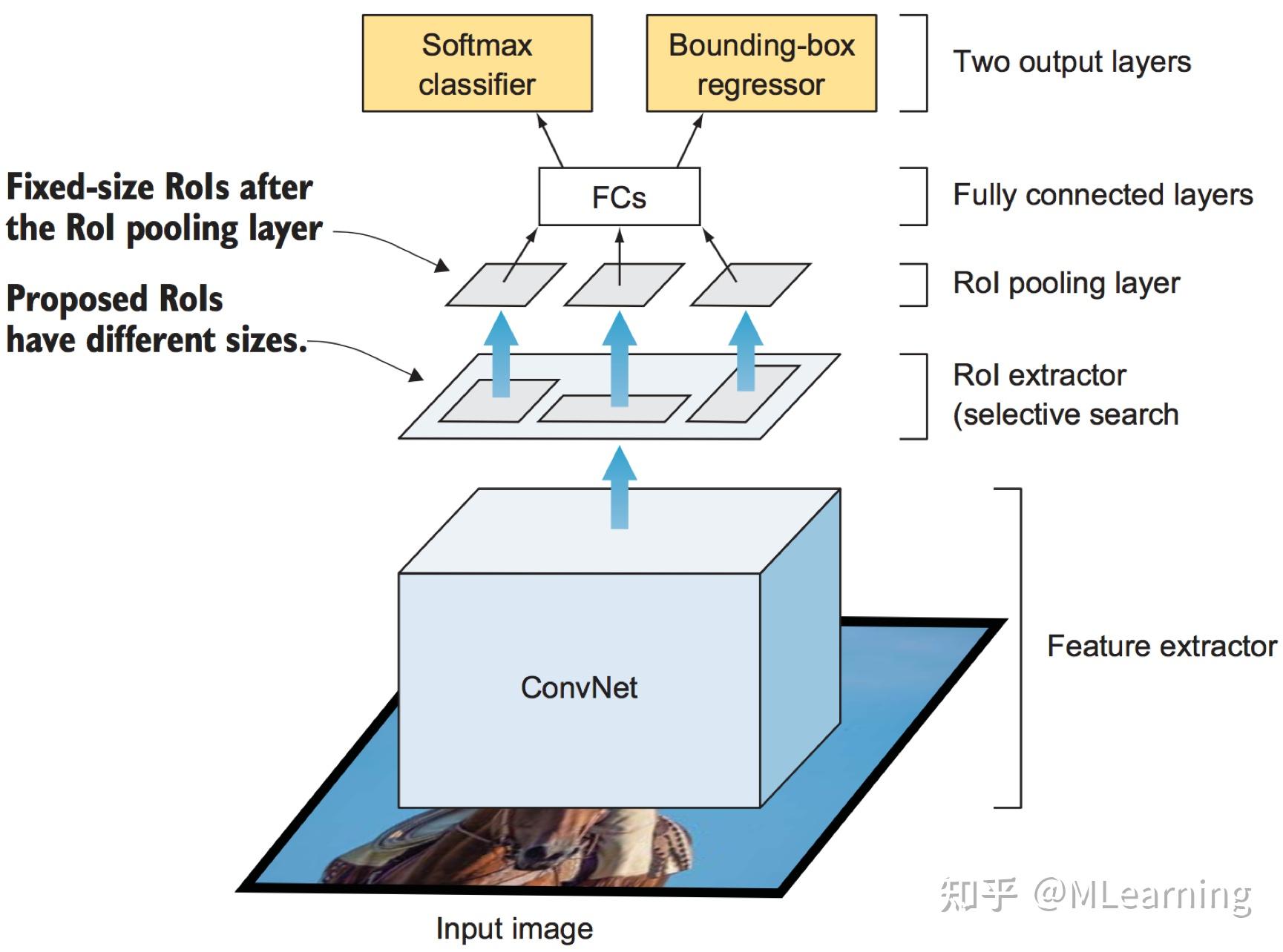 物体检测（二）- 两阶段检测器(R-CNN家族) - 知乎