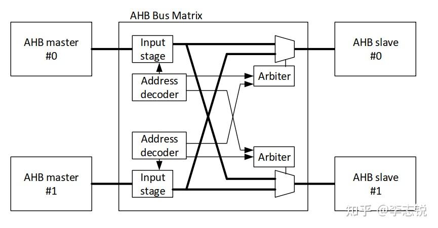 AHB总线总结 - 知乎