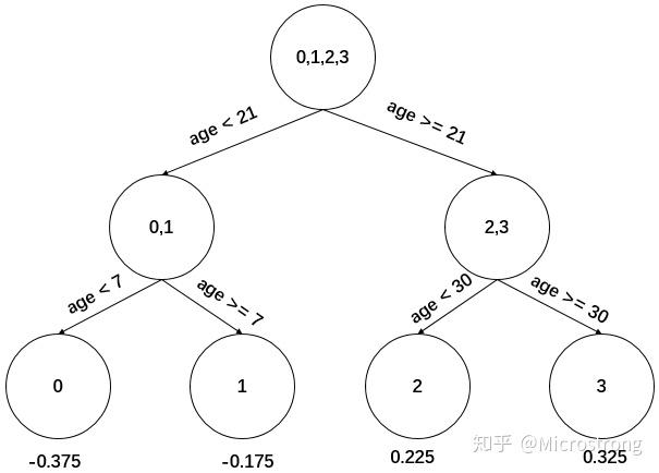 深入理解GBDT回归算法 - 知乎