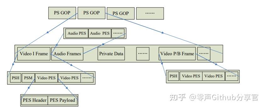 视频流PS打包方式详解 - 知乎