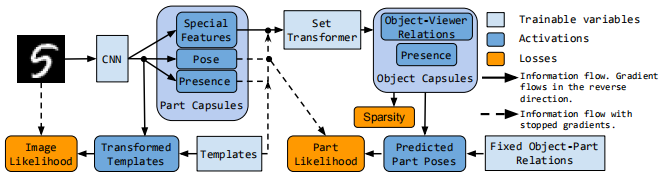 Stacked Capsule Autoencoders(堆叠式胶囊自编码) - 知乎