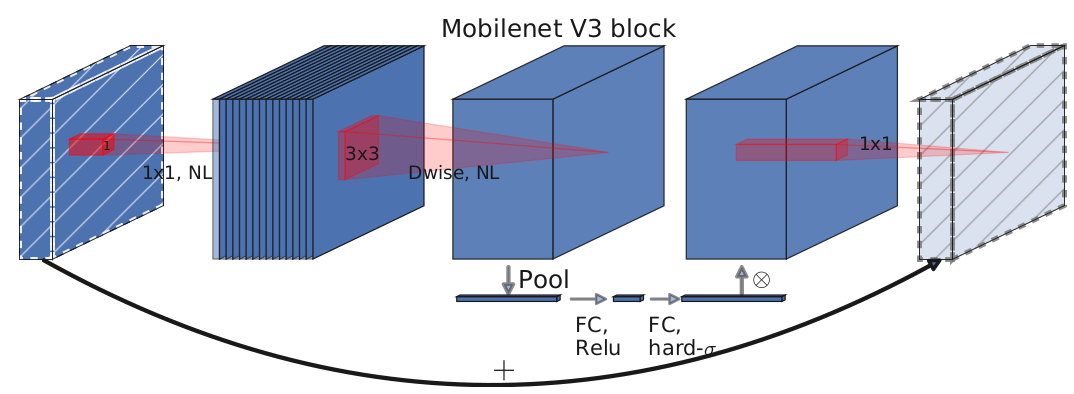 跟着EfficientNet学习网络设计 - 知乎